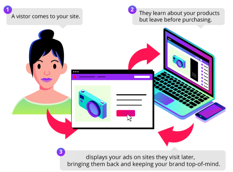 How Does Retargeting Work? - BlueStorm Digital